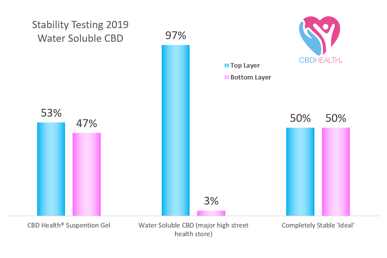 All You Need To Know About Water-Soluble CBD - CBD by BRITISH CANNABIS™